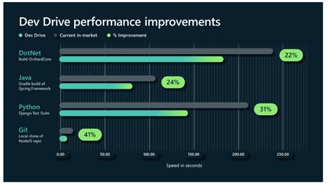 windows dev docs on twitter dev drive for performance improvements in