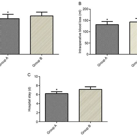 Comparison Of A Operation Time B Intraoperative Blood Loss And C