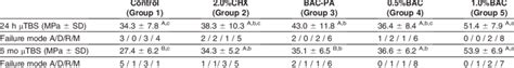 Mean Microtensile Bond Strength Ltbs Results And Failure Mode