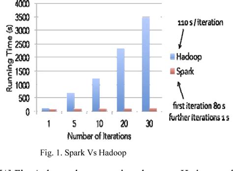 figure 2 from weather data analysis using spark — an in memory computing framework semantic