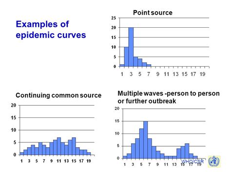 Exams And Me Point Source Epidemic