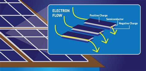 How Do Solar Panels Work The Science Of Solar Explained Solect Energy