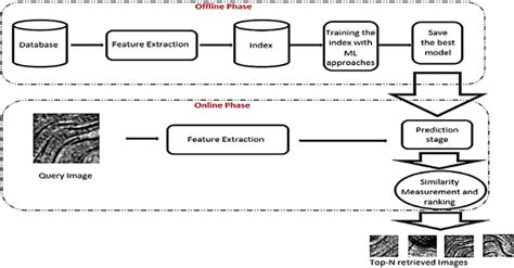 Figure 1 From Texture Image Retrieval Using A Classification And