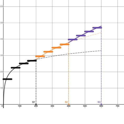Discrete Bonding Curves Bonding Curves Have Been Instrumental… By