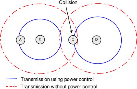figure 1 from transmission power control in mac protocols for wireless