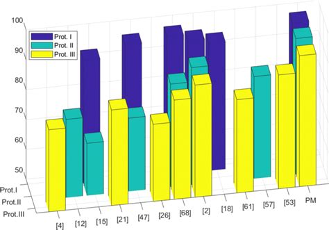 Comparison Of The Proposed Method Pm Vs State Of The Art Methods