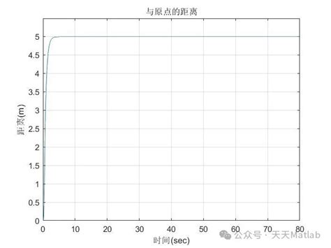 【控制】基于mpc控制器实现无人机圆轨迹设计附matlab代码 无人机内环控制的代码部署 csdn博客