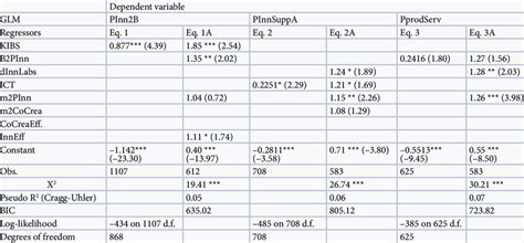 Main Econometric Findings With Probit Regressions Download Scientific Diagram