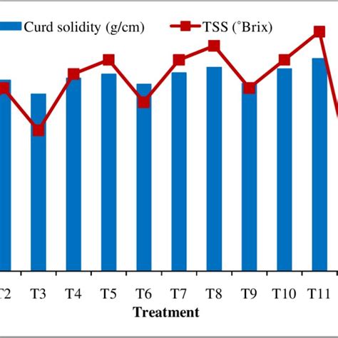 Effect Of Foliar Spray Of B On Yield Contributing Characters Of Download Scientific Diagram