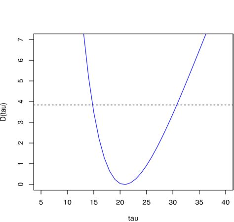3 Graph Of Pseudo Likelihood Ratio Statistic Dτ Vs τ Download