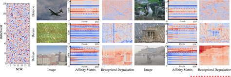 Figure 5 From Neural Degradation Representation Learning For All In One Image Restoration