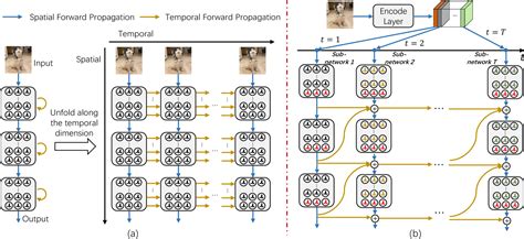 High Performance Temporal Reversible Spiking Neural Networks With Ol