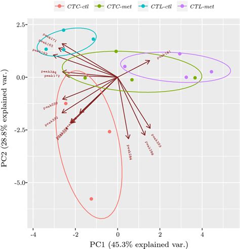 pca biplot of the peak areas using the fft to estimate the spectra the