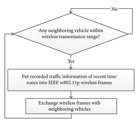 The Traffic Information Distribution Flow Download Scientific Diagram