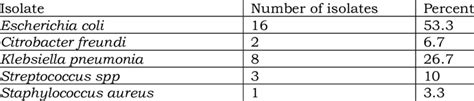 Show The Prevalence E Coli In Percent With Uti According To Sex And Age Download Scientific