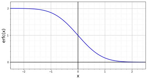 math erfc interactive chaos
