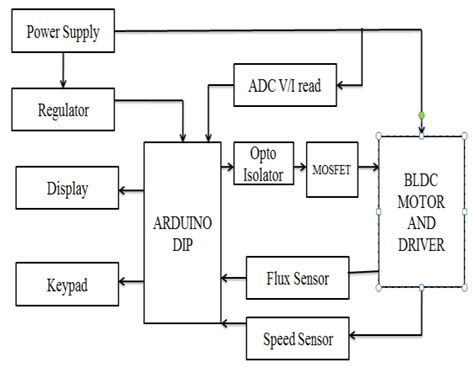 Block Diagram Of Bldc Motor Using Intelligent Controller Iv Download Scientific Diagram