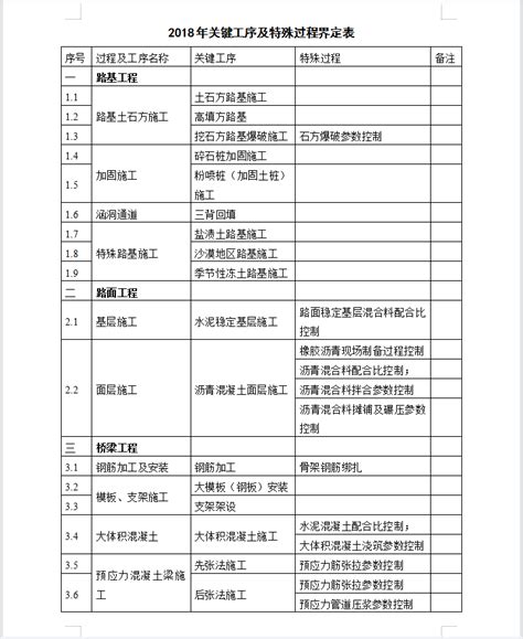 2018年关键工序及特殊过程界定表 2P免费下载 安全表格 土木工程网