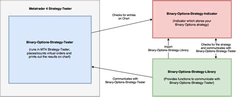 How To Build And Test A Binary Options Strategy With The Metatrader 4 Strategy Tester Mql4