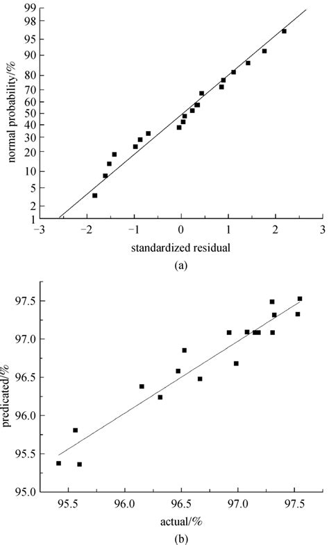 Plots Of Standardized Residuals Vs Normal Of Probability A And