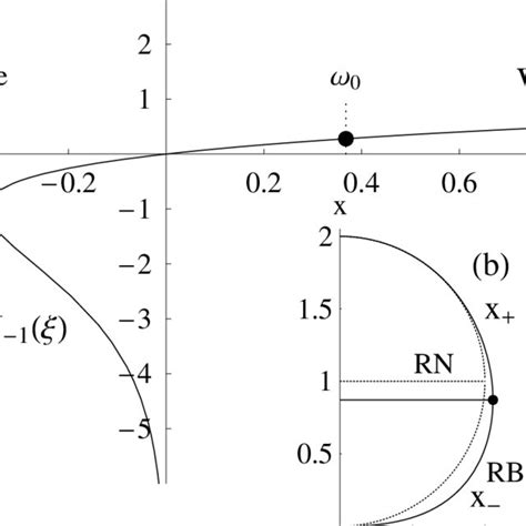 A Two Real Branches Of The Lambert Function W 0 ξ Upper Curve And