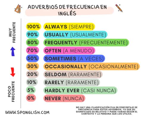 Adverbios De Frecuencia Ejercicios En Ingles Pdf Jethro Jeff