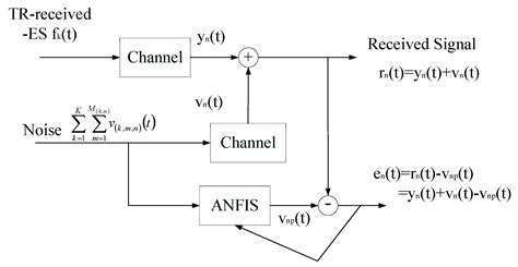 Doa Estimation Of Unknown Emitter Signal Based On Time Reversal And Coprime Array
