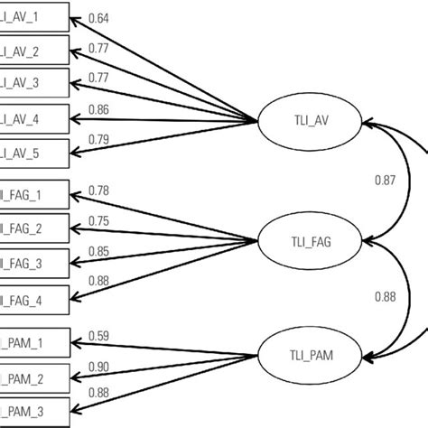 Confirmatory Factor Analysis One Factor Model N 1251 Values On Download Scientific Diagram
