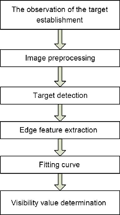Visibility Algorithm Processes Download Scientific Diagram
