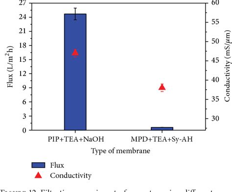 Figure 12 From Thin Film Nanofibrous Composite Membrane For Dead End