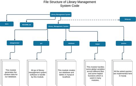 Manage Libraries