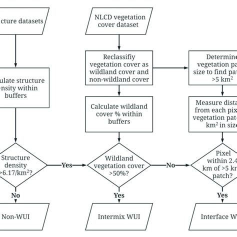 The Number Of Structures Within Wui P And Wui S Download Scientific