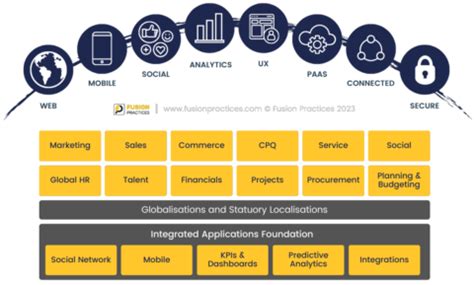 Oracle HCM Cloud Implementation Fusion Practices