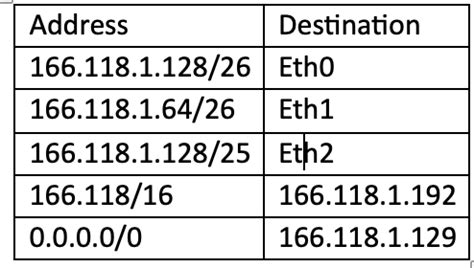 Solved Suppose A Router Is Using The Following Routing Table Chegg