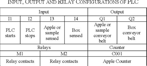 Table Iii From Design And Implementation Of Remote Controlling And Monitoring System For