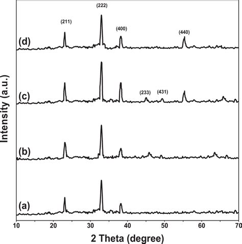Xrd Patterns Of Mn2o3 Thin Films With Different Solution Aging Times A