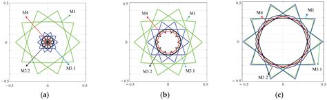 Energies Free Full Text A Comprehensive Review On Comparison And Performance Of Five Phase