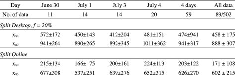 Statistics For Fragmentation Data Evaluated With Split Desktop F 20 Download Table