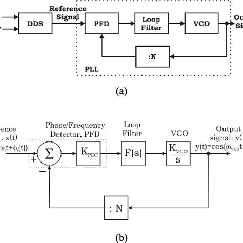 A Dds Pll Phase Shifters Block Diagram B Simplified Linear Model