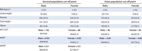 Sex Differences Of Obesity Indices By Different Cut Off Points
