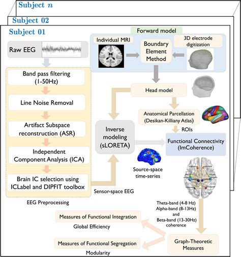 Block Diagram Of The EEG Processing Pipeline Download Scientific Diagram