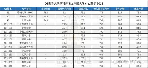 Qs世界大学2023年心理学排名，中国15所高校上榜，3所进入前100 知乎