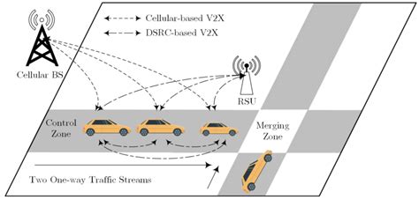 Illustration Of The Cooperative Merging Problem At A Fully Autonomous Download Scientific