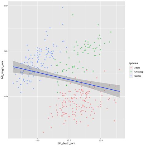 Visualisation With Ggplot2 R And The Tidyverse For Working With Data Sets