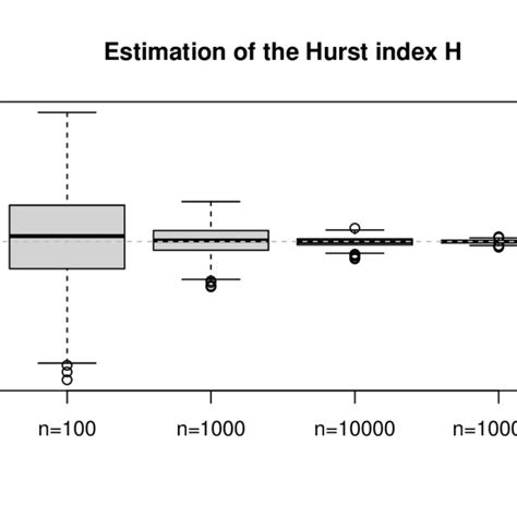 performance of the estimator h given by 3 3 for different sizes of