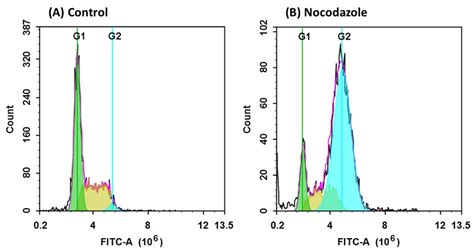 Cell Meter 荧光法细胞周期检测试剂盒 绿色荧光 适合于流式细胞检测 西安百萤生物科技有限公司