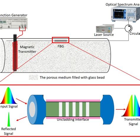 Pdf Inversion Algorithm Of Fiber Bragg Grating For Nanofluid Flooding Monitoring