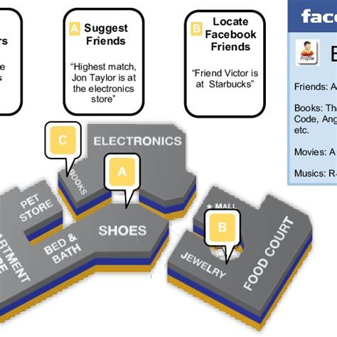 bob is shopping in a mall and receiving real time context aware download scientific diagram