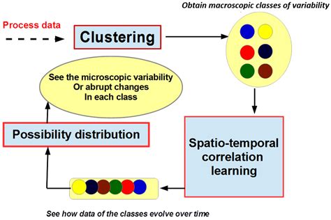 Extracting Statistical Properties Of Solar And Photovoltaic Power Production For The Scope Of