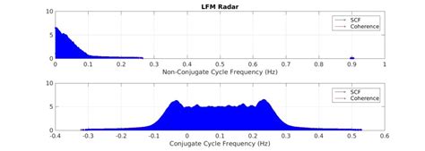 A Gallery Of Spectral Correlation Cyclostationary Signal Processing